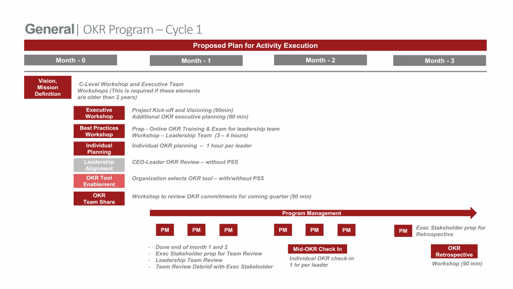 A Typical OKR Cycle - People Stretch Solutions